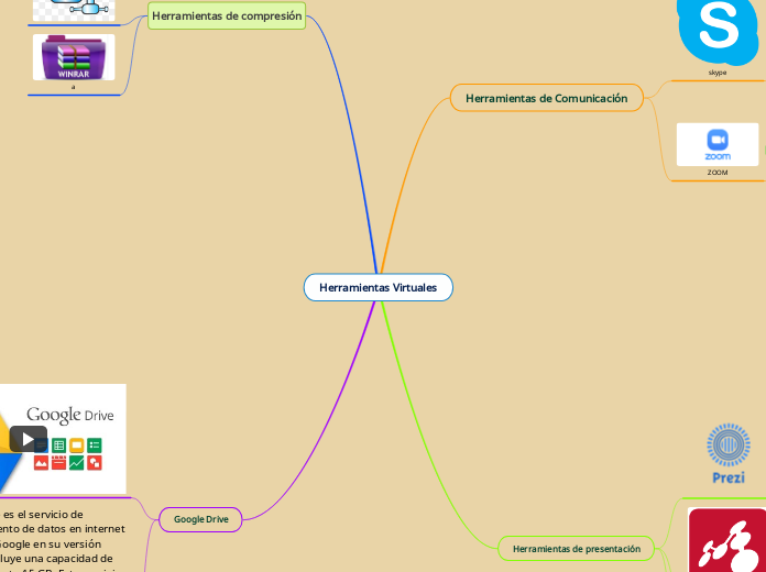Herramientas Virtuales - Mind Map